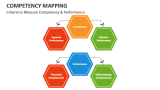 Competency Mapping Template for PowerPoint and Google Slides - PPT Slides
