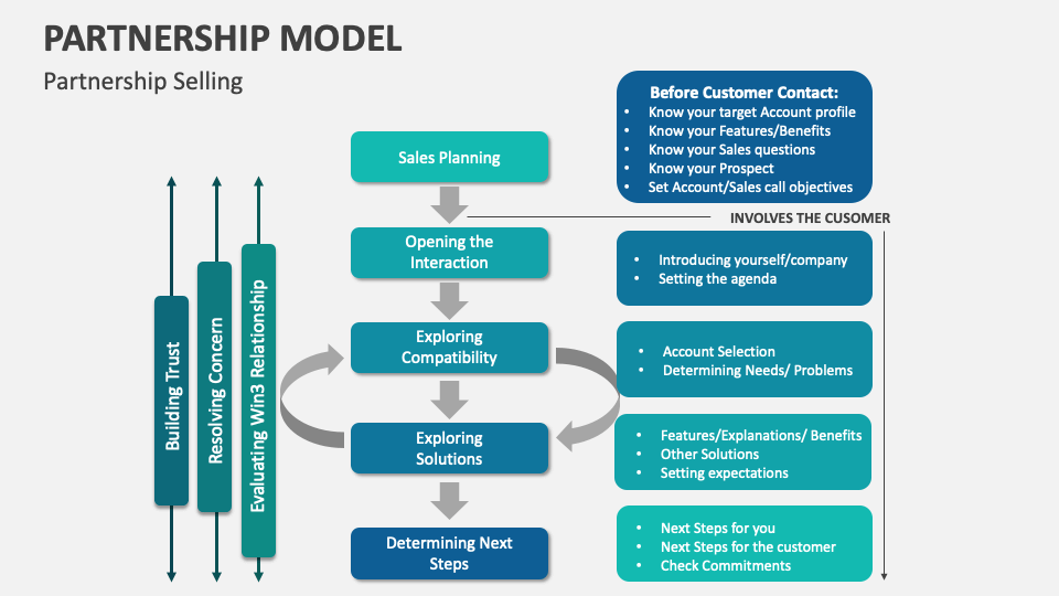 Partnership Model Template for PowerPoint and Google Slides - PPT Slides