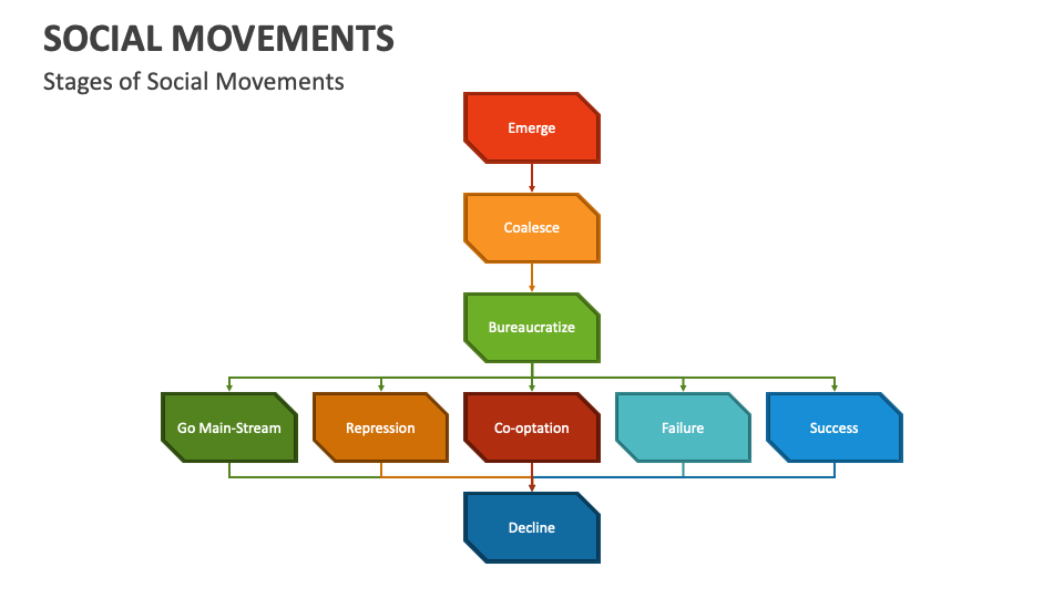 Social Movements PowerPoint and Google Slides Template - PPT Slides