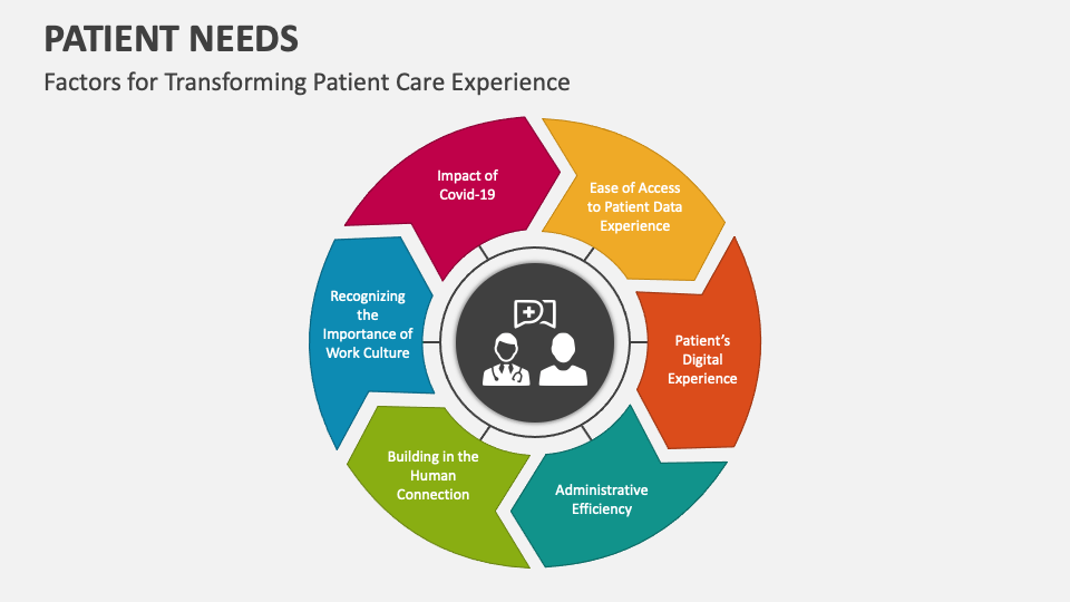 Patient Needs PowerPoint and Google Slides Template - PPT Slides