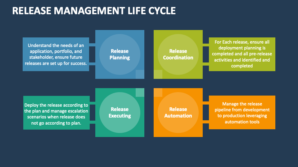 Release Management Life Cycle PowerPoint and Google Slides Template ...