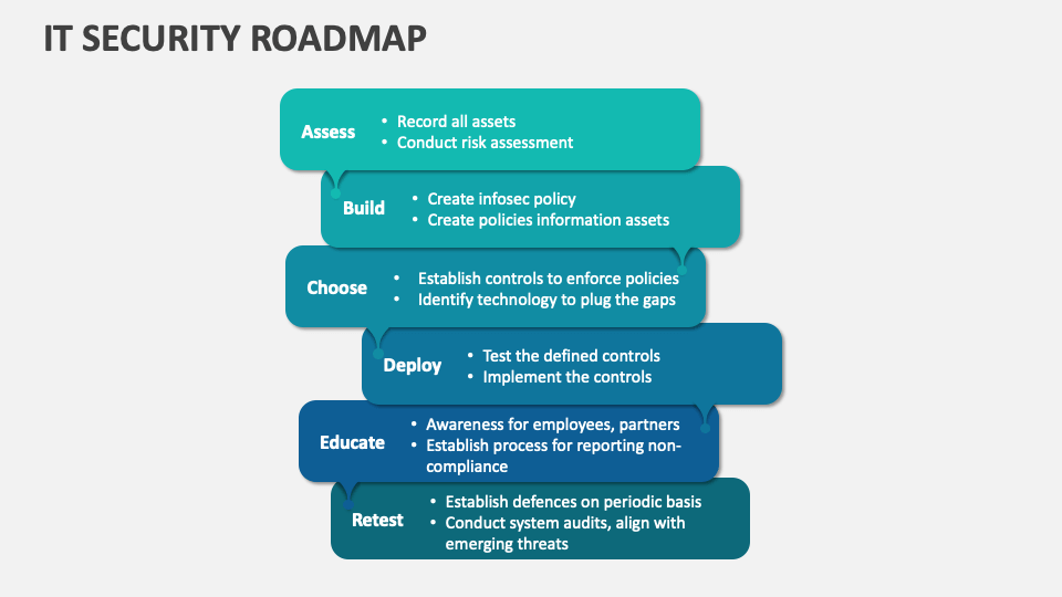 IT Security Roadmap PowerPoint and Google Slides Template - PPT Slides