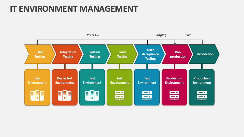 IT Environment Management PowerPoint and Google Slides Template - PPT ...
