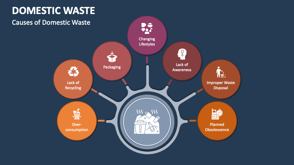 Domestic Waste PowerPoint and Google Slides Template - PPT Slides