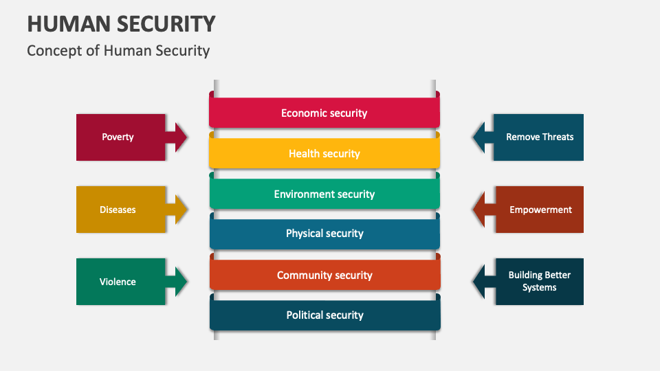 Human Security Template for PowerPoint and Google Slides - PPT Slides