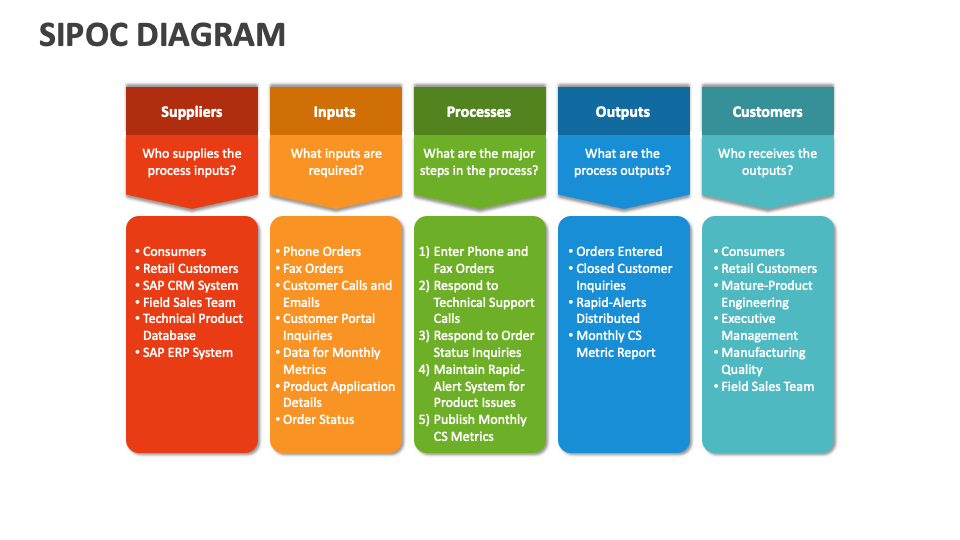 SIPOC Diagram Template for PowerPoint and Google Slides - PPT Slides