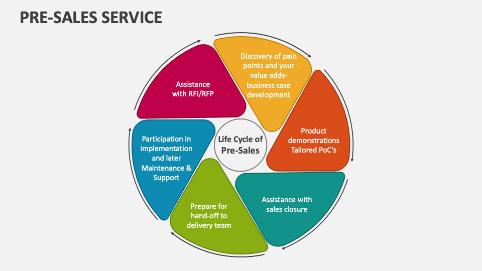 Pre-Sales Service PowerPoint and Google Slides Template - PPT Slides
