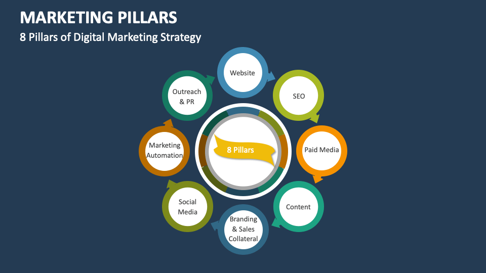 Marketing Pillars Template for PowerPoint and Google Slides - PPT Slides