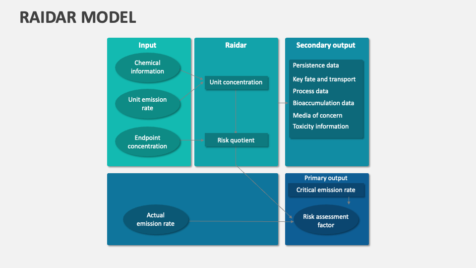 RAIDAR Model Template for PowerPoint and Google Slides - PPT Slides