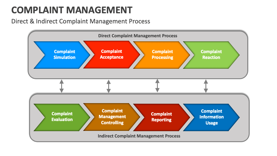Complaint Management Template for PowerPoint and Google Slides - PPT Slides