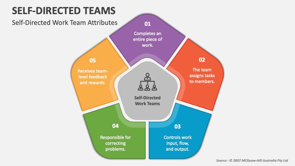 Self-Directed Teams PowerPoint and Google Slides Template - PPT Slides