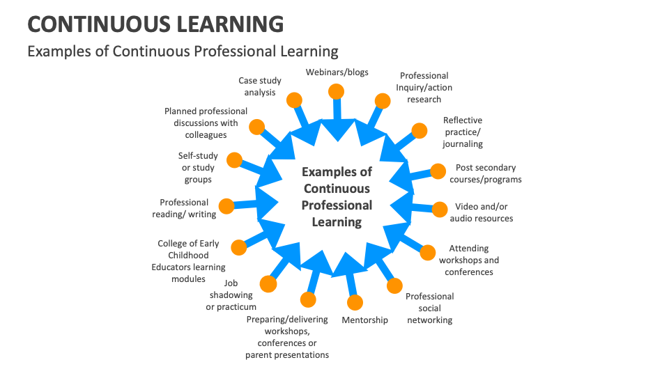 Continuous Learning Template for PowerPoint and Google Slides - PPT Slides