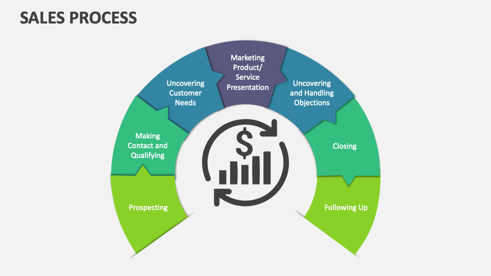 Sales Process Template for PowerPoint and Google Slides - PPT Slides