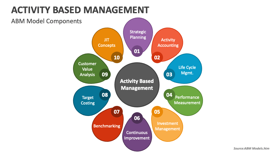 Activity Based Management Template for PowerPoint and Google Slides ...
