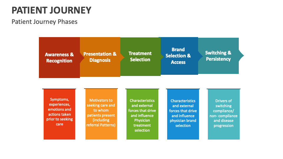 Patient Journey Template for PowerPoint and Google Slides - PPT Slides