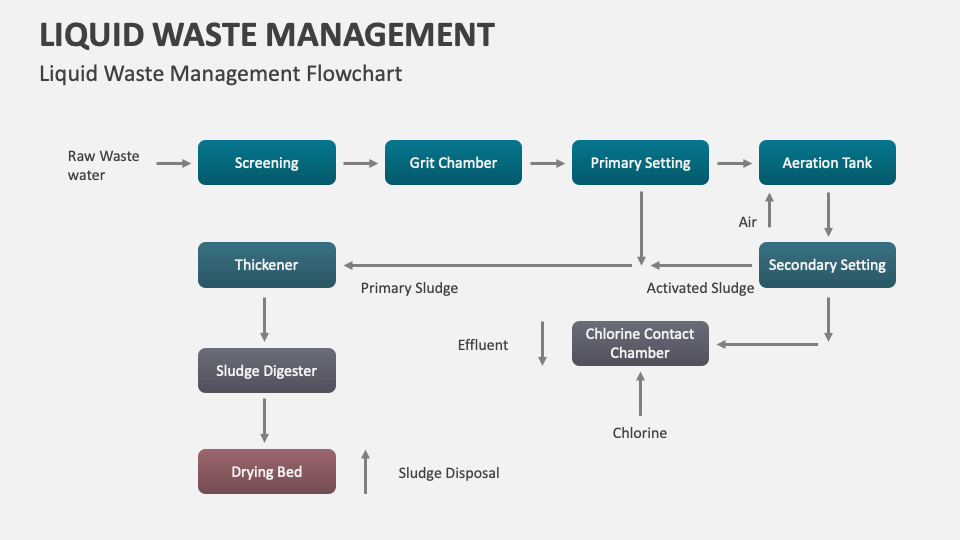 Liquid Waste Management Template for Google Slides and PowerPoint - PPT ...