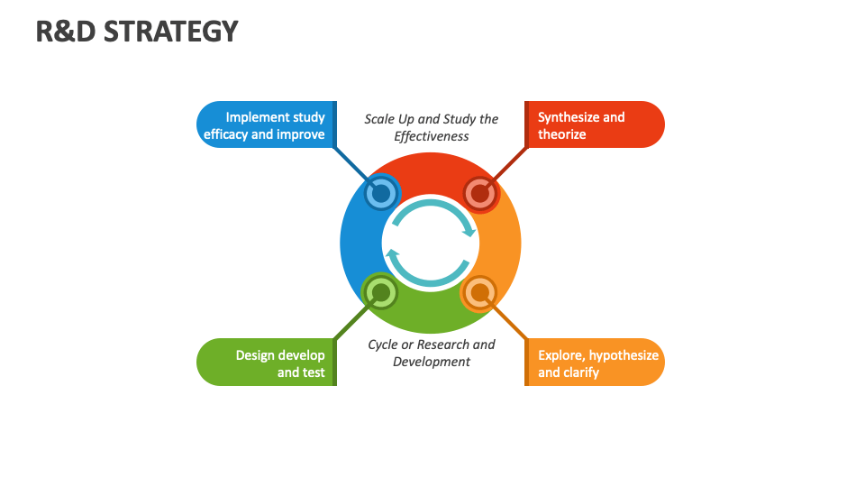 R&D Strategy Template for PowerPoint and Google Slides - PPT Slides