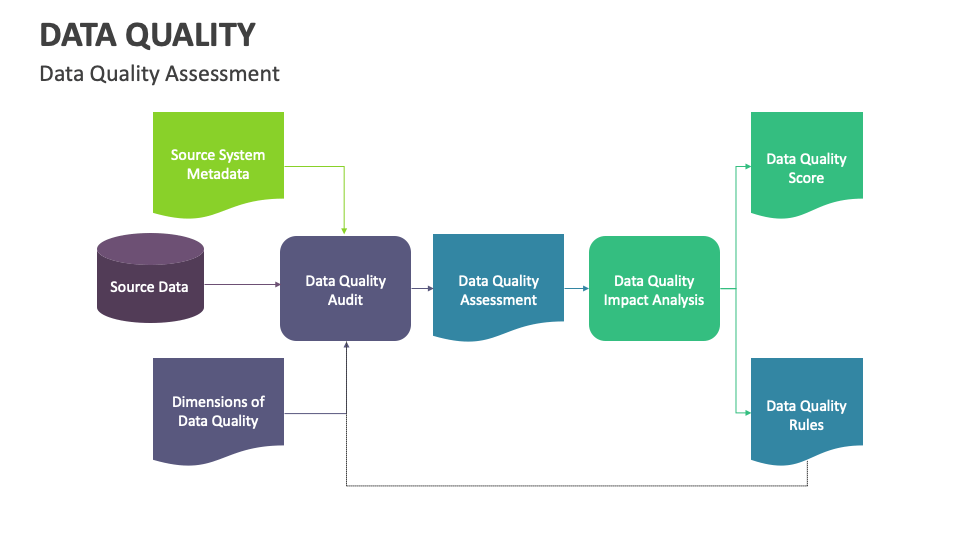 Data Quality Template for PowerPoint and Google Slides - PPT Slides
