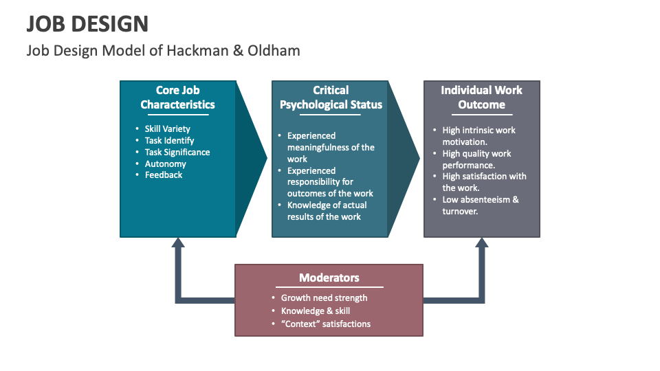 Job Design PowerPoint and Google Slides Template - PPT Slides
