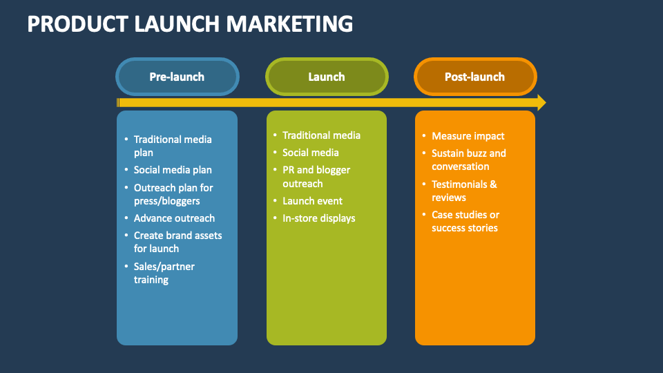 Product Launch Marketing PowerPoint and Google Slides Template - PPT Slides