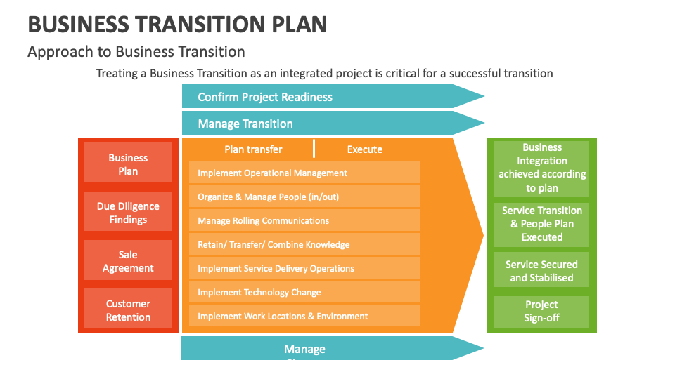 Business Transition Plan Template for PowerPoint and Google Slides ...