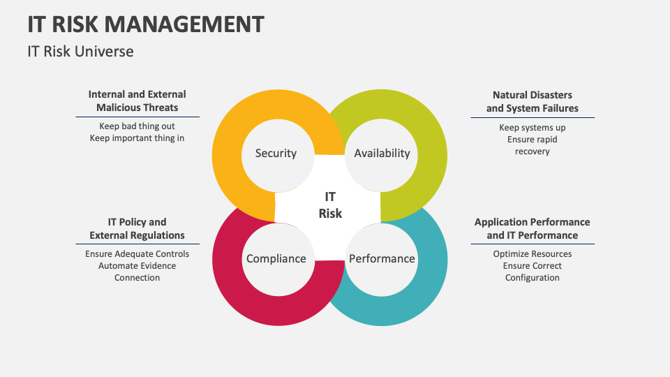 IT Risk Management Template for PowerPoint and Google Slides - PPT Slides