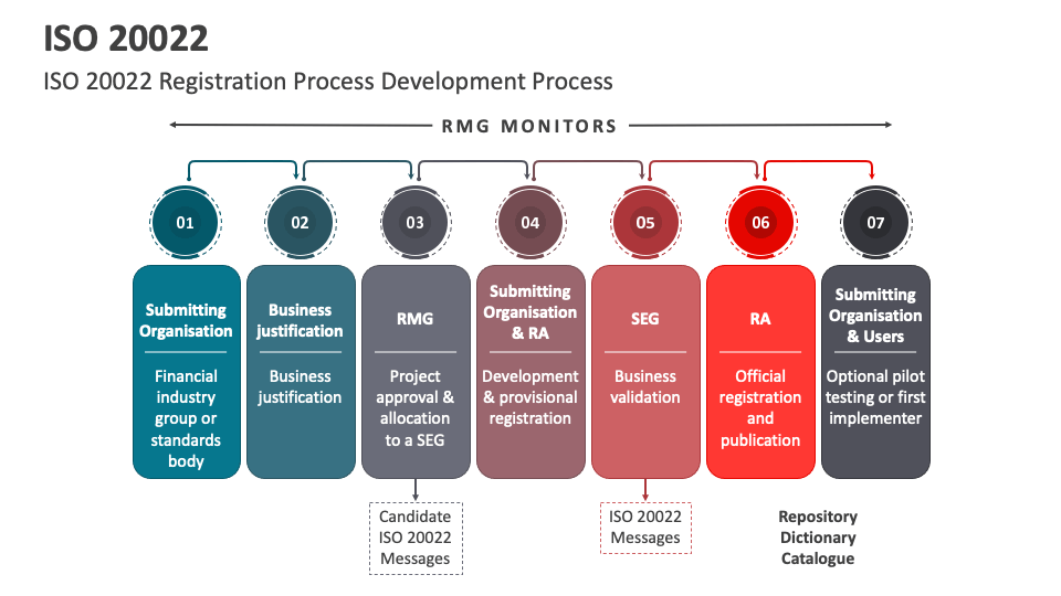 ISO 20022 PowerPoint and Google Slides Template - PPT Slides