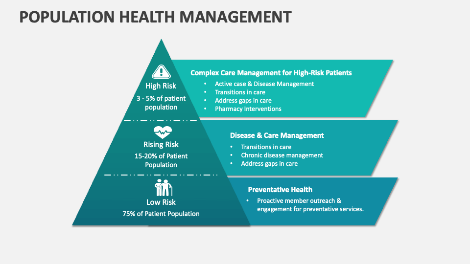 Population Health Management Template for PowerPoint and Google Slides ...