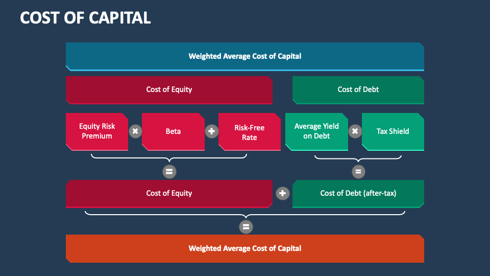 Cost of Capital PowerPoint and Google Slides Template - PPT Slides