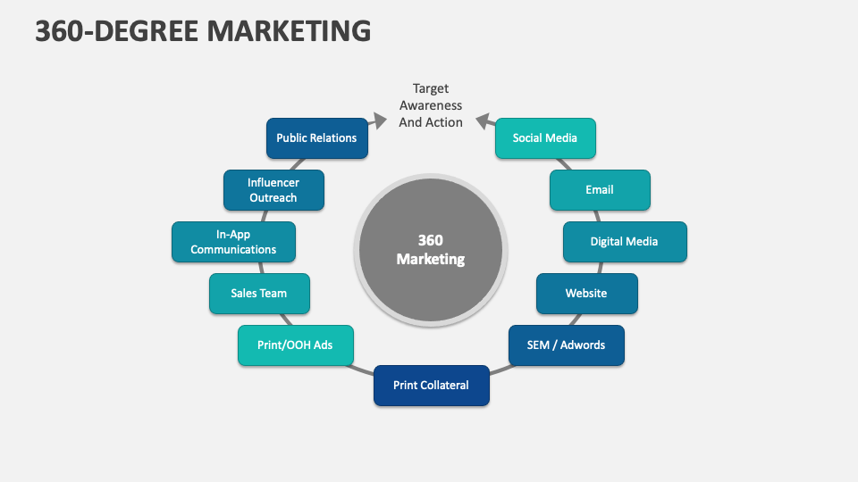 360-Degree Marketing Template for PowerPoint and Google Slides - PPT Slides