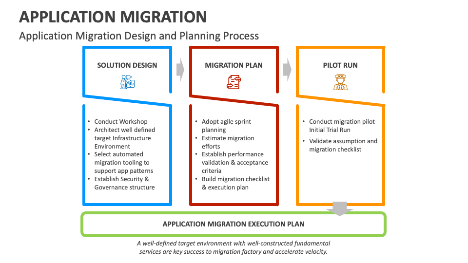 Application Migration Template for PowerPoint and Google Slides - PPT ...