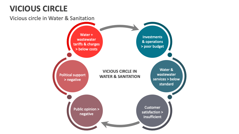 Vicious Circle PowerPoint and Google Slides Template - PPT Slides