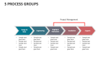 5 Process Groups Template for PowerPoint and Google Slides - PPT Slides