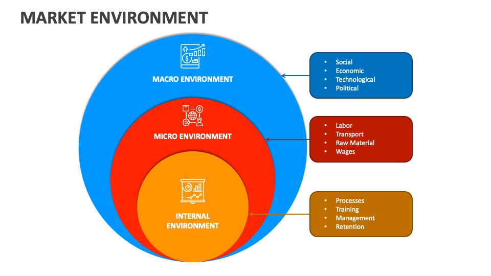 Market Environment Template for PowerPoint and Google Slides - PPT Slides
