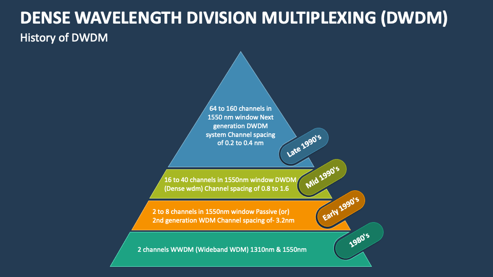 Dense Wavelength Division Multiplexing (DWDM) PowerPoint and Google Slides Template - PPT Slides