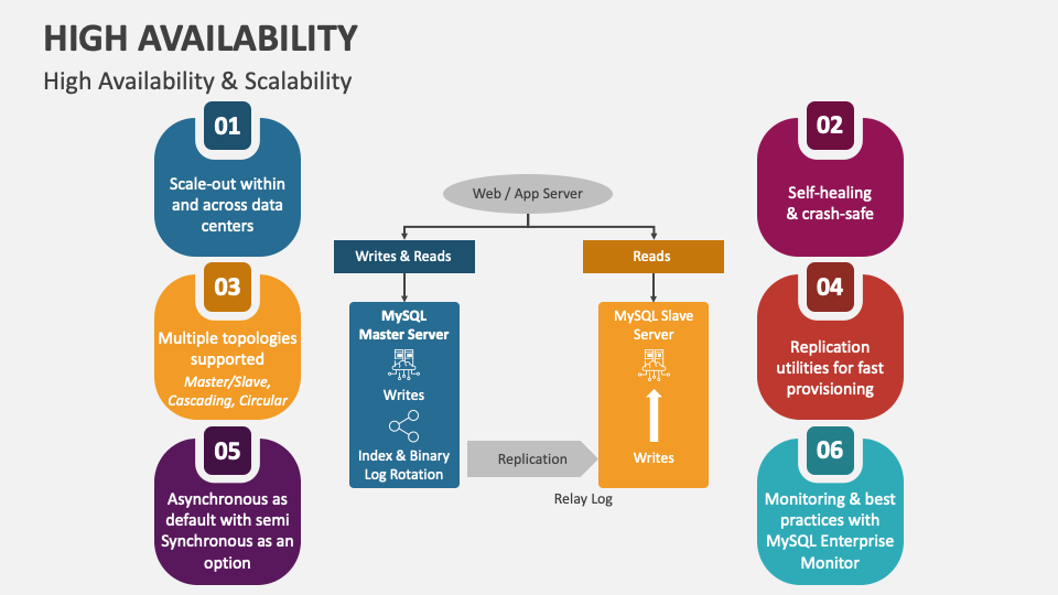High Availability PowerPoint and Google Slides Template - PPT Slides