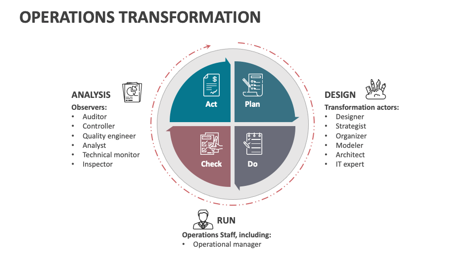 Operations Transformation PowerPoint and Google Slides Template - PPT Slides