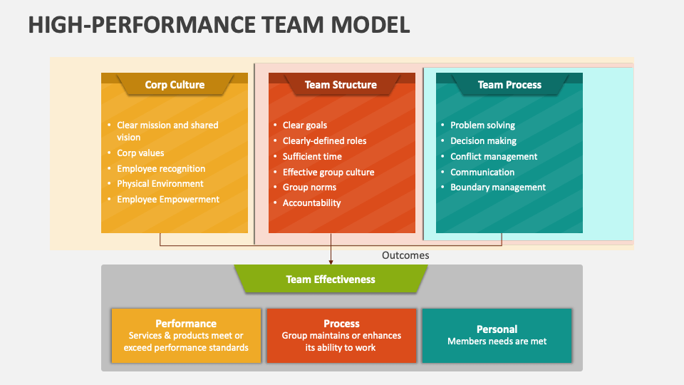 High-Performance Team Model Template for PowerPoint and Google Slides ...