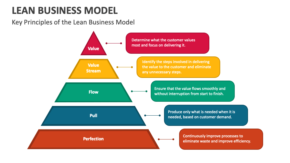 Lean Business Model PowerPoint and Google Slides Template - PPT Slides