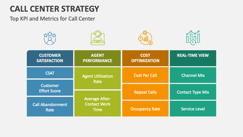 Call Center Strategy Template for Google Slides and PowerPoint - PPT Slides