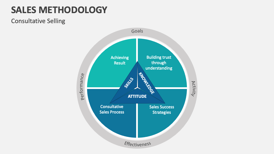 Sales Methodology PowerPoint and Google Slides Template - PPT Slides
