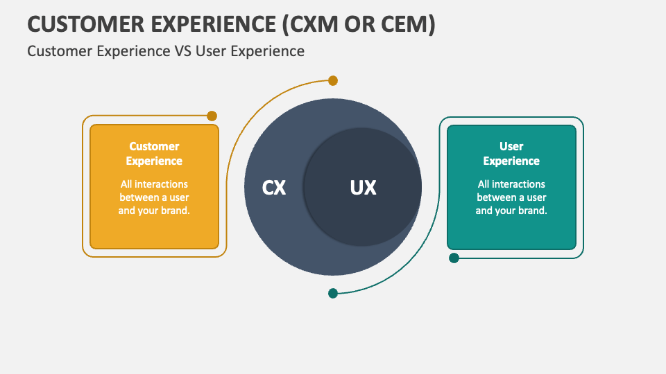 Customer Experience (CXM or CEM) Template for PowerPoint and Google Slides - PPT Slides