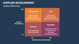 Supplier Development Template for PowerPoint and Google Slides - PPT Slides