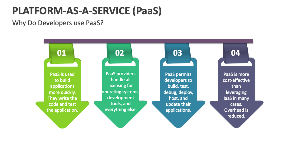 Platform-as-a-Service (PaaS) PowerPoint and Google Slides Template ...