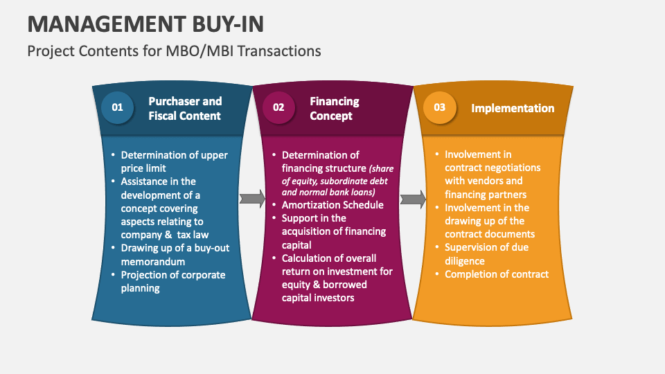 Management Buy-in PowerPoint and Google Slides Template - PPT Slides