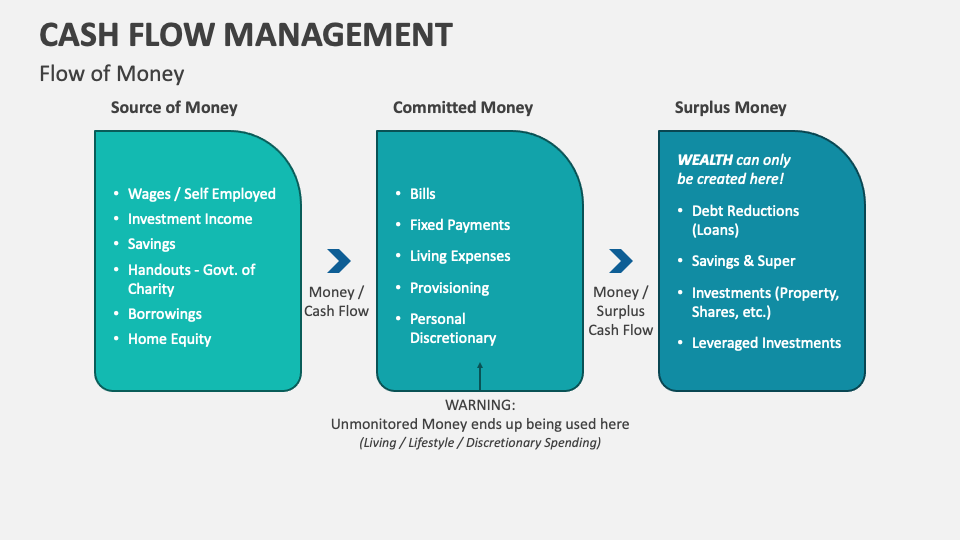 Cash Flow Management PowerPoint and Google Slides Template - PPT Slides