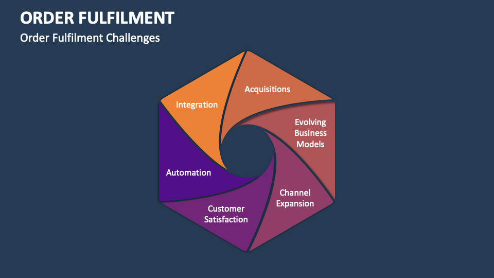 Order Fulfilment Template for PowerPoint and Google Slides - PPT Slides