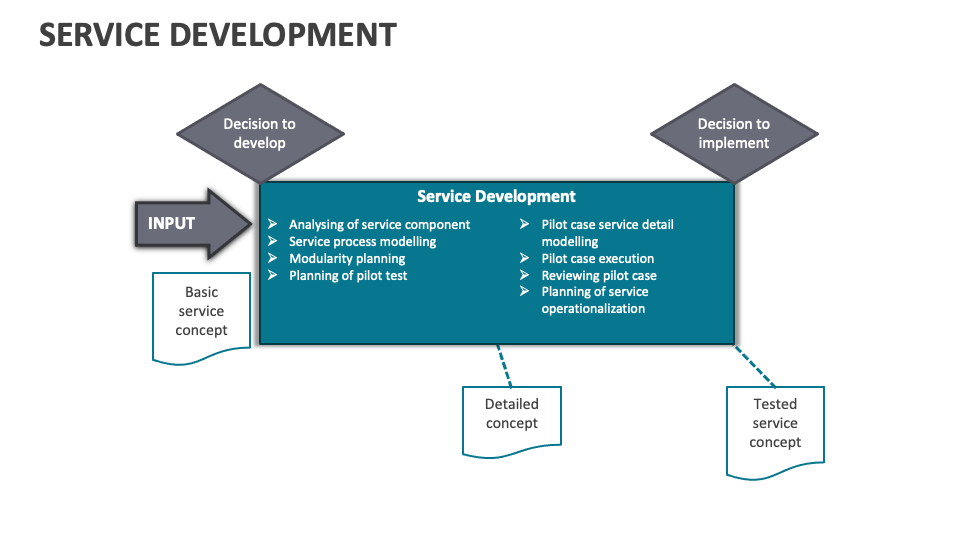 Service Development Template for PowerPoint and Google Slides - PPT Slides
