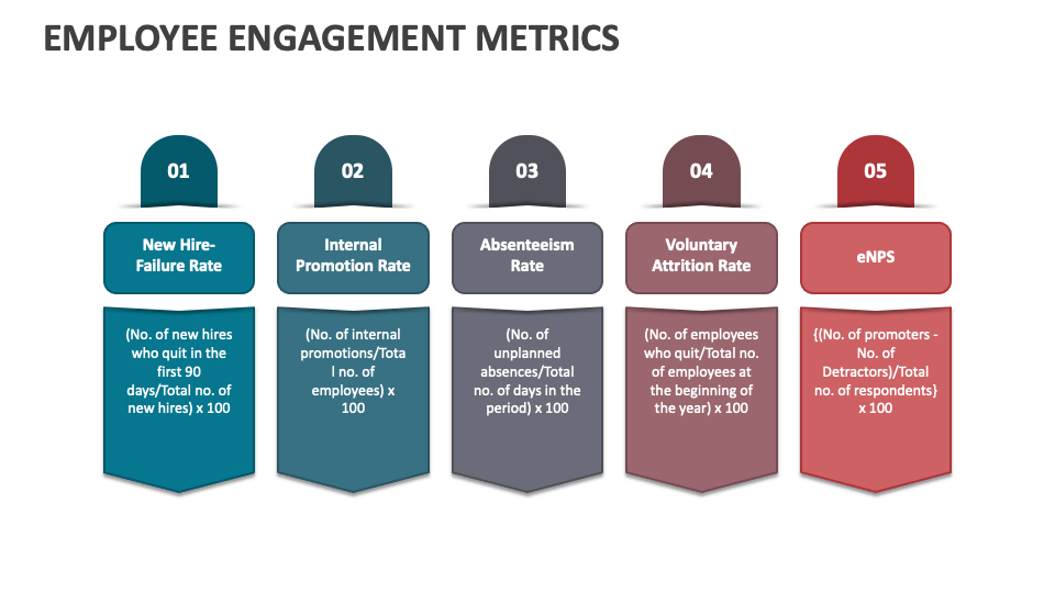 Employee Engagement Metrics PowerPoint and Google Slides Template - PPT ...