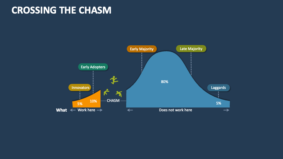 Crossing the Chasm Template for PowerPoint and Google Slides - PPT Slides